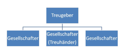 Treuhand als Gesellschafter - Die unsichtbare Beteiligung